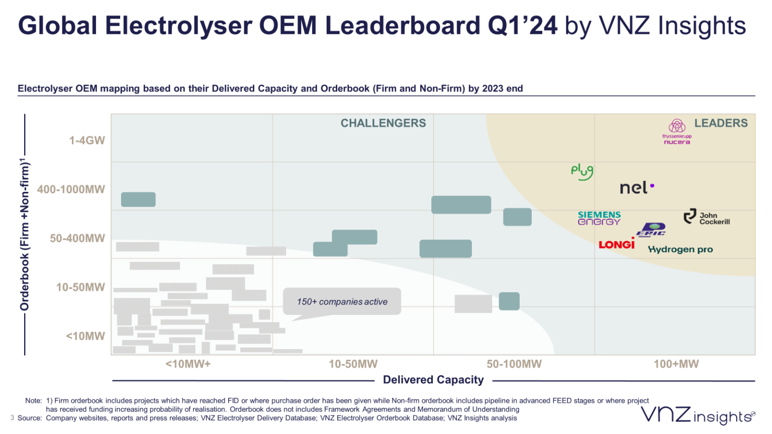Electrolyser Leaderboard and Manufacturing Insights Q1 2024 – VNZ Insights